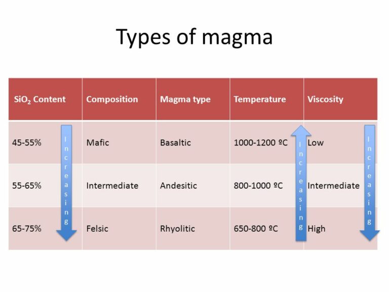 7 Different Types Of Magma